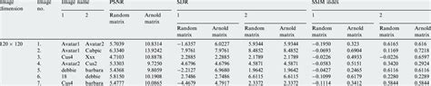 Comparison Between Random Matrix And Arnold Cat Map Matrix Using Psnr Download Table