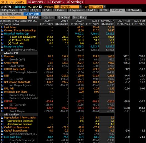 Gitlab Valuation Multiple Expected To Be A Headwind Rating Downgrade Nasdaqgtlb Seeking