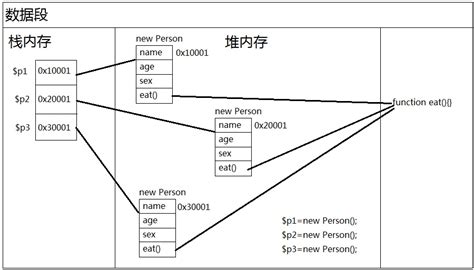 PHP对象在内存中的分配 星月缘 博客园