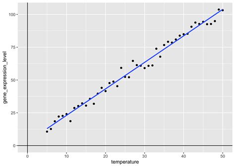 R For Bio Data Science Primer On Linear Models In R