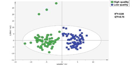 Orthogonal Projections To Latent Structures Discriminant Analysis Download Scientific Diagram