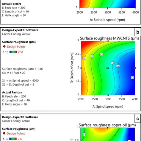 The Contour Plot Analysis For Spindle Speed Vs Helix Angle On The Download Scientific Diagram