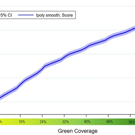 The Impact Of Green Coverage On The Discrete Positive Affect Measures