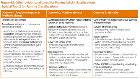 Ipc Famine Classification Special Additional Protocols Manual Ipc Manual 3 0