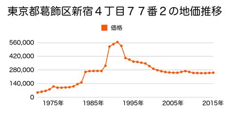 東京都葛飾区新宿5丁目2294番2金町駅・亀有駅エリアの不動産鑑定評価書2017年01月01日地価公示