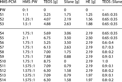 The Different Reaction Parameters Of Optimization Process A