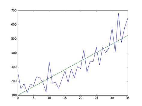 How To Use And Remove Trend Information From Time Series Data In Python MachineLearningMastery Com
