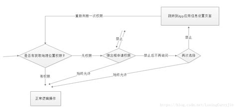 Android 动态申请权限安卓动态申请不了reboot权限 Csdn博客