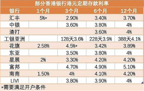 刚看到的香港存款利率，一年期小行已经到51了，三个月花旗都可以给到45，一个月汇丰给到5。这个利率下，股市缺乏吸引力 雪球