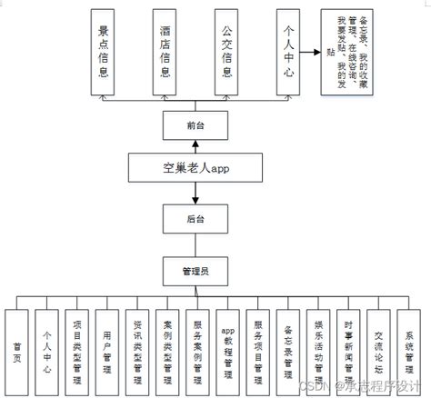 Javaphpnetpython空巢老人app【2024年毕设】一、项目概述基于 Java 的“助爱归巢”app 旨在为空巢老人和生活