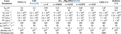 Simulation Parameters For The Models Of Cds Cdte And Zmo In Cdte Solar Download Table