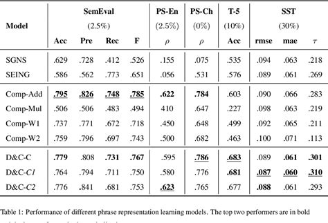 Table 1 From Phrase Embedding Learning Based On External And Internal Context With
