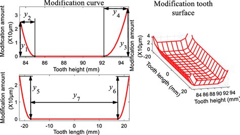Optimized 3d Modification Curve And Tooth Surface Download Scientific