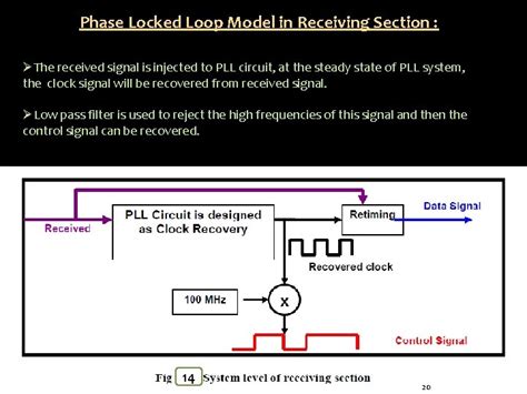 Phase Locked Loop Design For Transmitting And Receiving