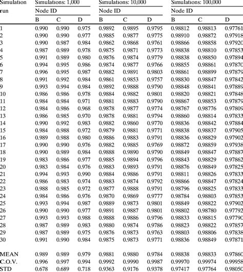 computed network reliability by use of the monte carlo method sample