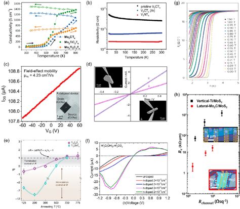 A Thermal And Elemental Effects On The Conductivity Properties Of