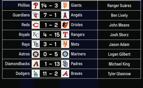 Mlb Resultados Del 4 De Mayo De 2024 Y Tabla De Posiciones