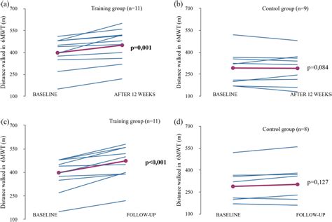 Paired Profile Of 6mwt Results [distance M ] At Baseline And After Download Scientific Diagram