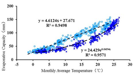 Relationship Between Temperature And Potential Evapotranspiration