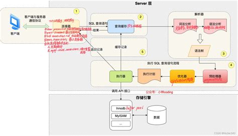 深入解析数据库索引结构：b树、聚簇与辅助索引的区别 Csdn博客