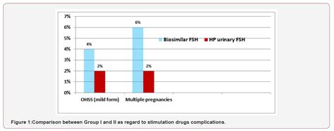 Biosimilar Fsh Preparations Versus Highly Purified Urinary Fsh For Simple Ovulation Induction In