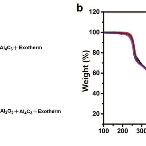 A Proposed Thermal Decomposition Reactions Of Fpusalnps Composites Download Scientific