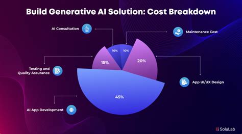 How Much Does It Cost To Build A Generative Ai Solution