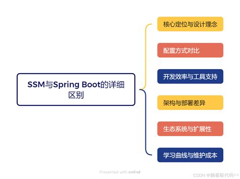 躺着敲代码第十三天 聊聊 Ssm 与 Spring Boot 的详细区别 Ssm和springboot区别 Csdn博客