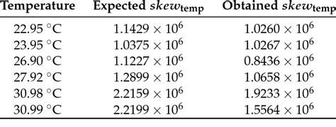 Quadratic Relationship Between Skew Temp And TEMP Download Table