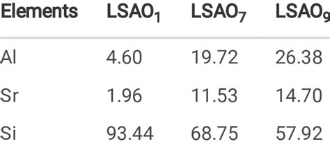 Xrf Analysis Of Elemental Contents Wt In Both Blank And Treated Linen Download Scientific
