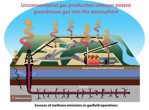 Methane Leakage And Venting Lock The Gate