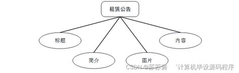 计算机毕业设计springboot的汽车租赁系统的设计与实现68g269【附源码数据库部署lw】 Csdn博客