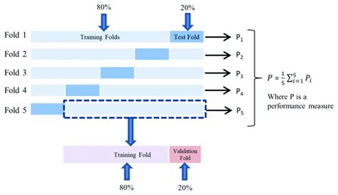 Data Partitioning Using Stratified 5 Fold Cross Validation Download