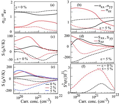 A And B Conductivity Anisotropy σiiσav As A Function Of Carrier