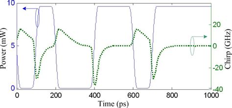 Waveform Of Input Nrz Signal At Gb S And The Chirp Evolution Of The