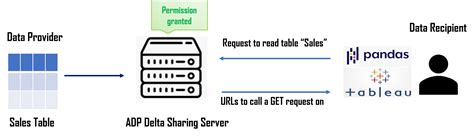 The Data Share Tool