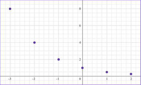 Exponential Function Gcse Maths Steps And Examples