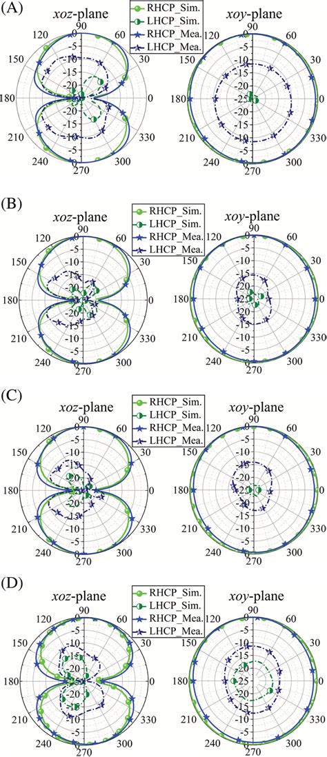 normalized 2d patterns of xoy‐plane and xoz‐plane a 1 37 ghz b