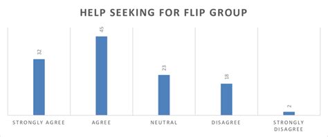 Help Seeking Strategies Graph For Experimental Group Download