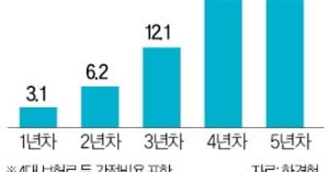 정년 65세로 늘리면 추가비용 年 30조 든다