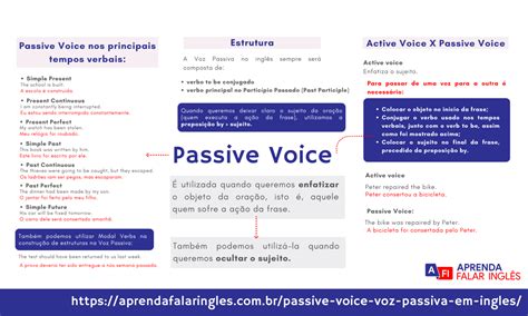 Mapa Mental Passive Voice