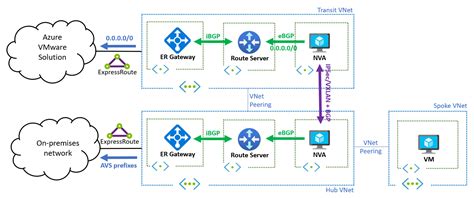 Architectuur Overwegingen Voor Netwerkontwerp Azure Vmware Solution Microsoft Learn