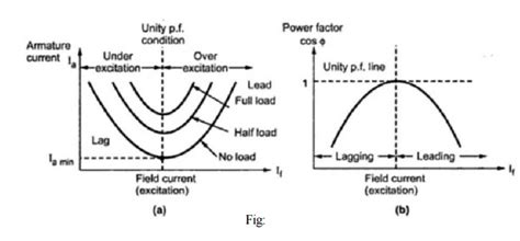 V Curves And Inverted V Curves