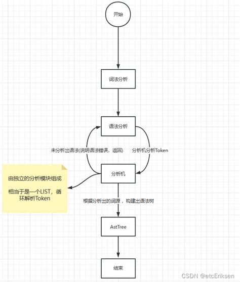 Mysql调优 剖析sql底层执行原理mysql底层执行原理是 Csdn博客