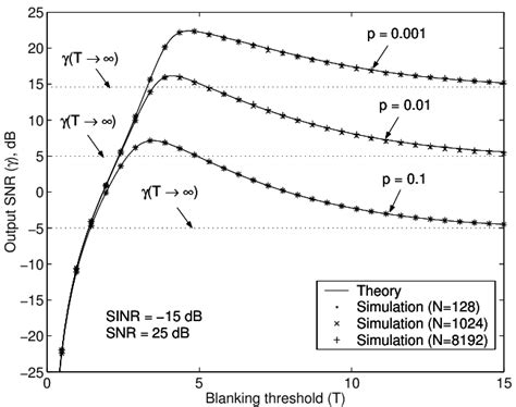 snr at the output of blanking nonlinearity versus threshold value