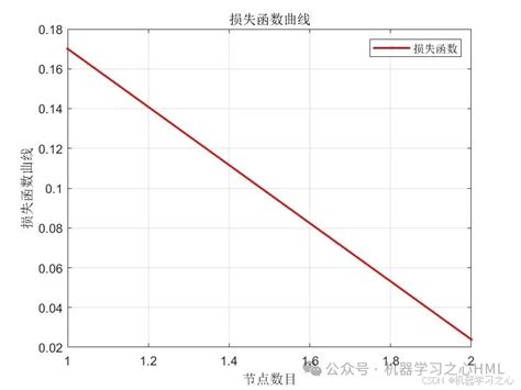Scn随机配置网络时间序列预测matlab实现 Csdn博客