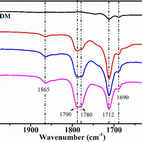 Ftir Spectra For Pure Epdm And Three Kinds Of Epdm G Mah Download