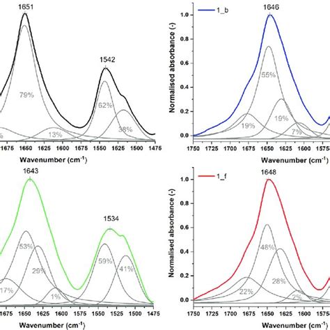 Normalized Atr Ftir Spectra Of Powder Peptides With Sub Bands And