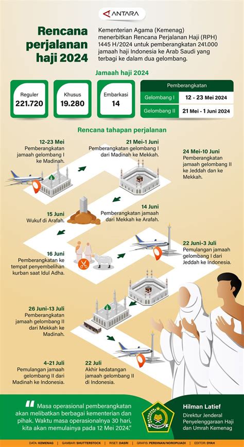 Rencana Perjalanan Haji 2024 Infografik ANTARA News