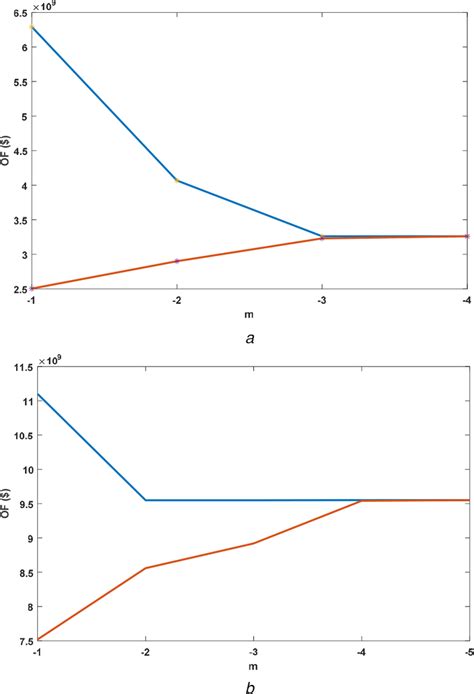 Upper And Lower Bounds Of The Proposed Algorithm For The Tep Download Scientific Diagram